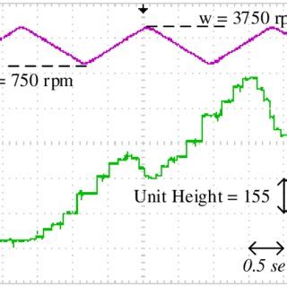 Image result for Fault Detection Graph Explained