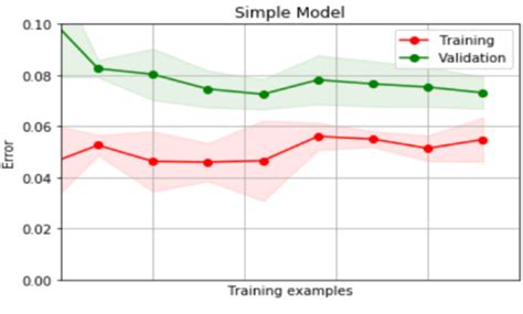 Image result for Machine Learning Complexity Chart