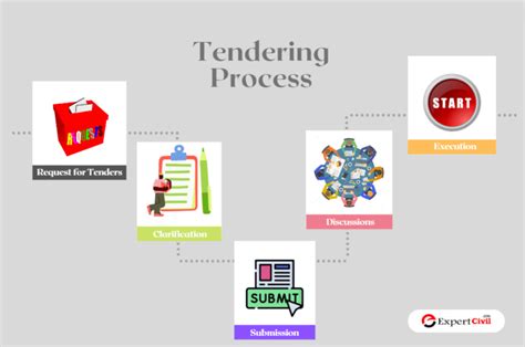 Image result for Tendering Process in Procurement