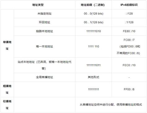 Image result for IPv6 Number