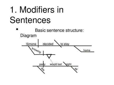 Image result for Modifiers in Sentences