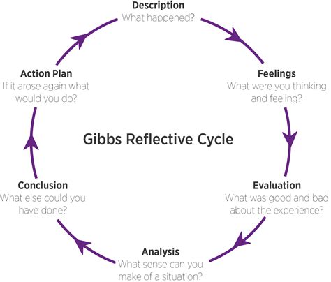 Image result for Example of Gibbs Reflection