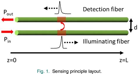 Image result for Optical Fiber Sensor Light Source