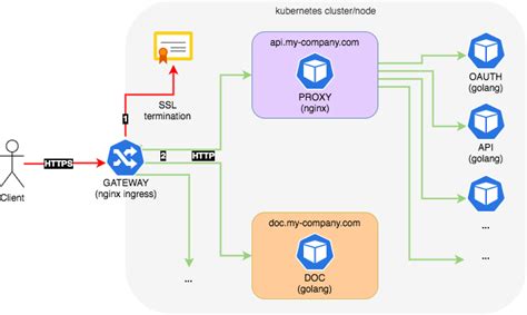 Image result for Nginx Ingress ASP .Net