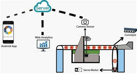 Image result for Prototype for Sorting Machine AI Project