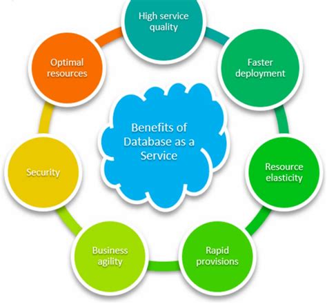 Image result for What Is Database Management Services