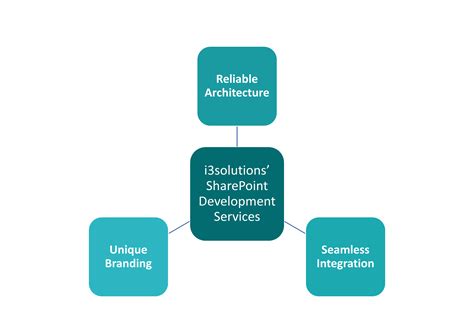 Image result for SharePoint Development