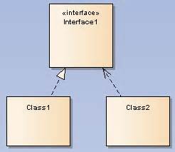 Image result for Interface Realization