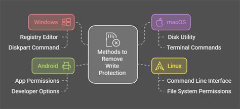 Image result for Write Protection Removal USB