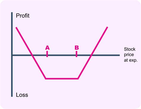Image result for Long Strangle Strategy Delta