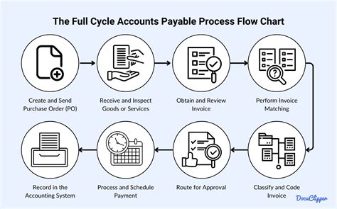 Image result for Accounts Payable Process Flow