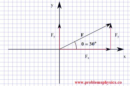 Image result for Components of a Force