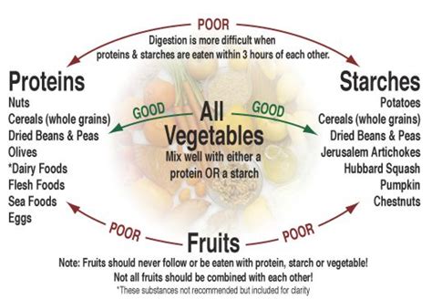 Image result for Combining Foods Examples