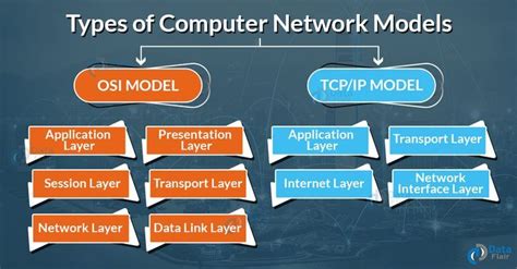Image result for Layers of Computer Network