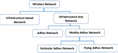 Image result for Classification of Wireless Network