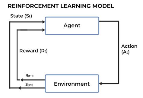 Image result for Learning through Reinforcement Theory