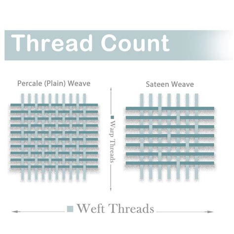 Image result for Sheet Thread Count Explained