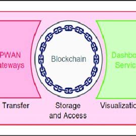 Image result for Blockchain Distributed Ledger