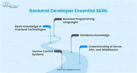 Image result for How to Become Backend Developer