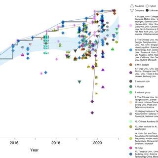 Image result for Image Net Accuracy Over Time