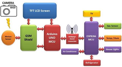Image result for Smart House System Design