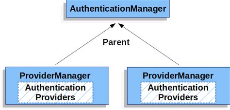 Image result for Authentication Provider