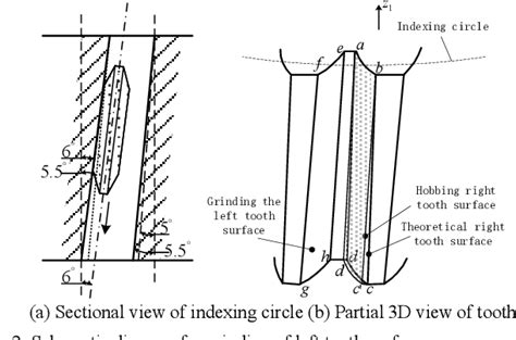 Image result for Involute Inspection