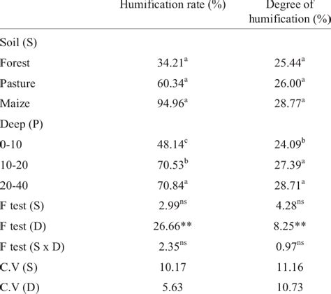 Image result for Humification