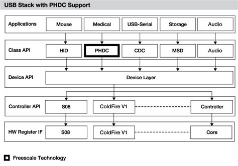 Image result for USB Stack