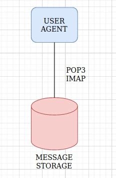 Image result for POP3 Protocol Tutorial