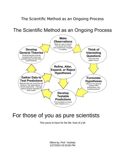 Image result for Scientific Method Process