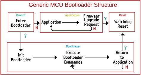 Image result for Bootloader Embedded Systems