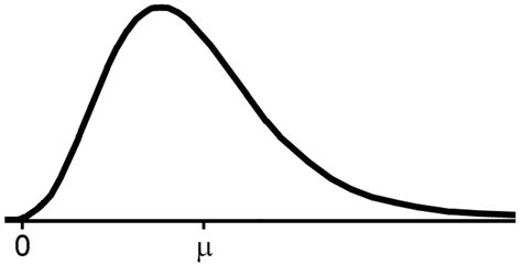 Image result for Lognormal Distribution Explained