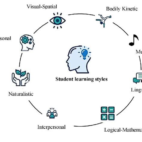 Image result for Learning Styles