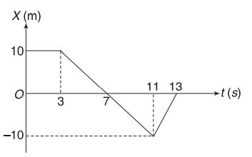 Image result for Time Graph