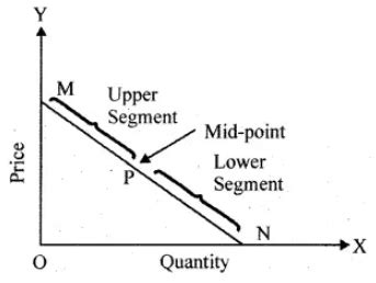 Image result for Point Method or Geometric Method Formula