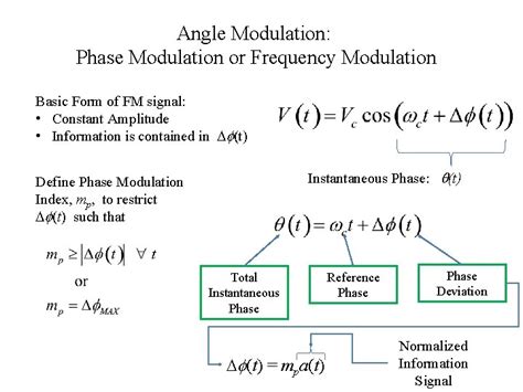 Image result for Frequency Modulation and Phase Modulation