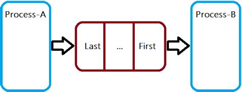 Image result for IPC FIFO Explained