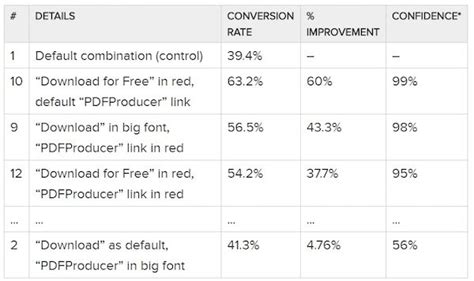 Image result for Multivariate Testing Chart
