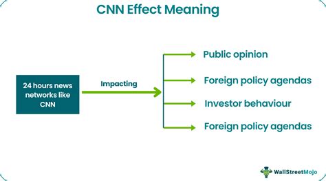 Image result for CNN Perception