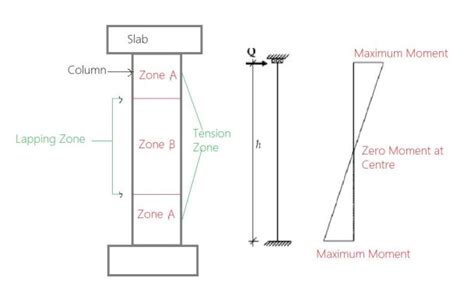 Image result for Column Lapping