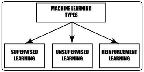 Image result for Common Machine Learning Algorithms