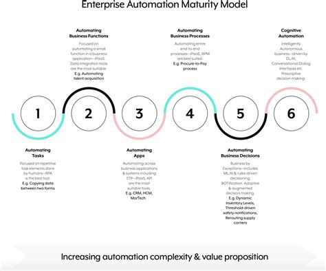 Image result for RPA Maturity Model