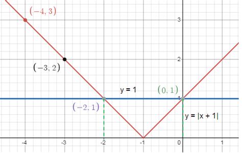 Image result for Absolute Value Math Problems
