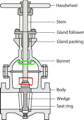 Image result for Gate Valve Shell Test