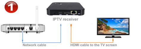 Image result for IPTV Connection