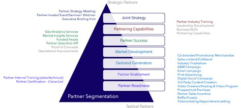 Image result for Partner Alignment