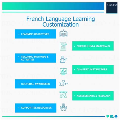 Image result for French Language Learning