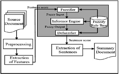 Image result for System Architecture of Text Summarization