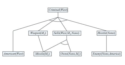 Image result for Forward chaining examples